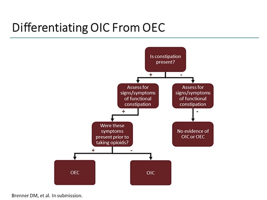 A Frontline Clinician's Guide to Managing Opioid-Induced Constipation ...