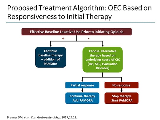 A Frontline Clinician's Guide to Managing Opioid-Induced Constipation ...