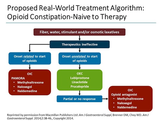A Frontline Clinician's Guide to Managing Opioid-Induced Constipation ...