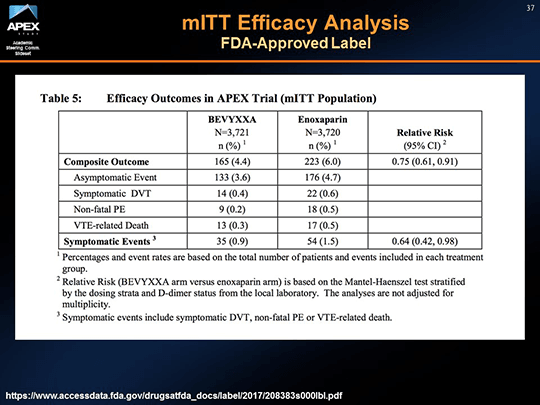 Preventing Pulmonary Embolism and Stroke: Safe and Effective Use of ...