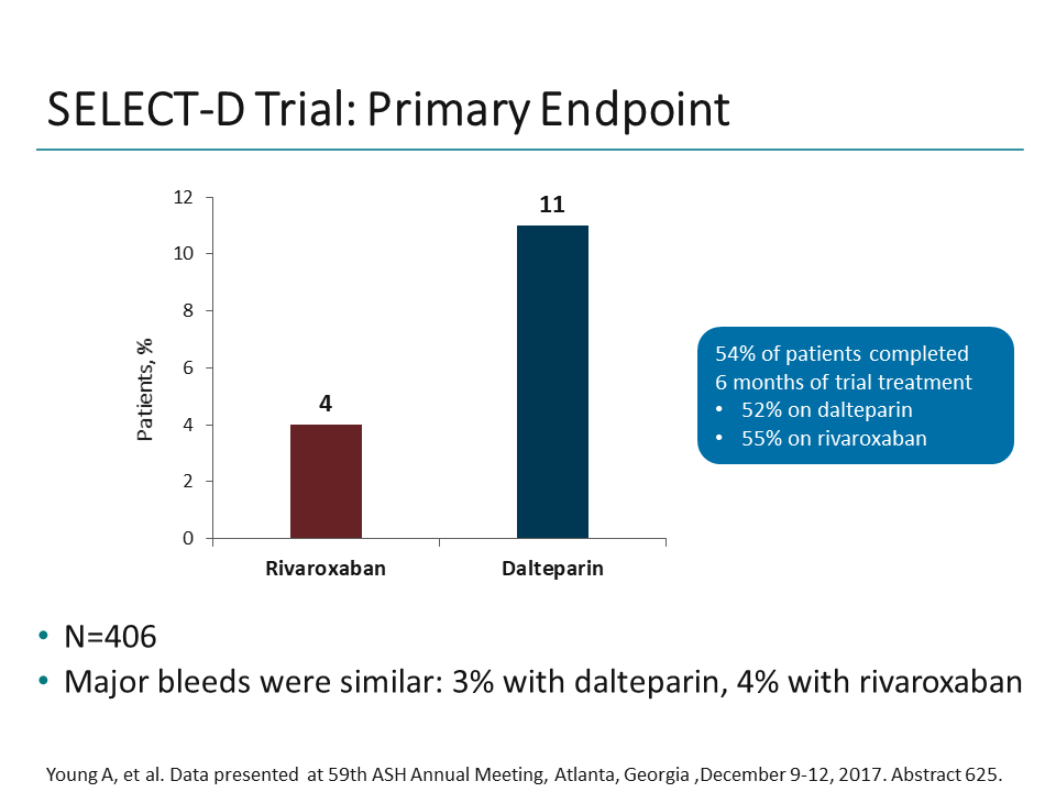 Thrombosis, Cancer, and NOACs: A New Triad in the Making (Transcript)
