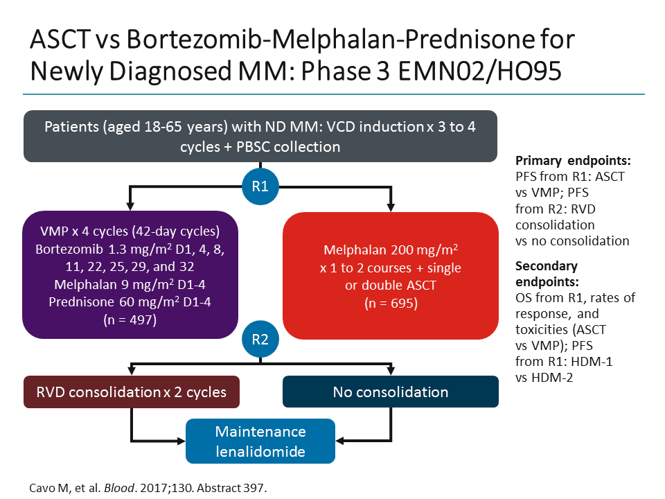 Updates on Multiple Myeloma and MPNs: Findings From the 2017 Hematology ...