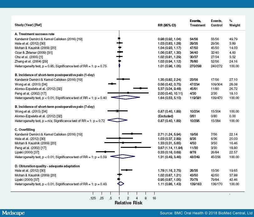 Clinical Studies on Core-carrier Obturation - Page 4