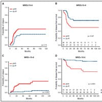 Oncogenetic Mutations Combined With MRD Improve Outcome Prediction in ...