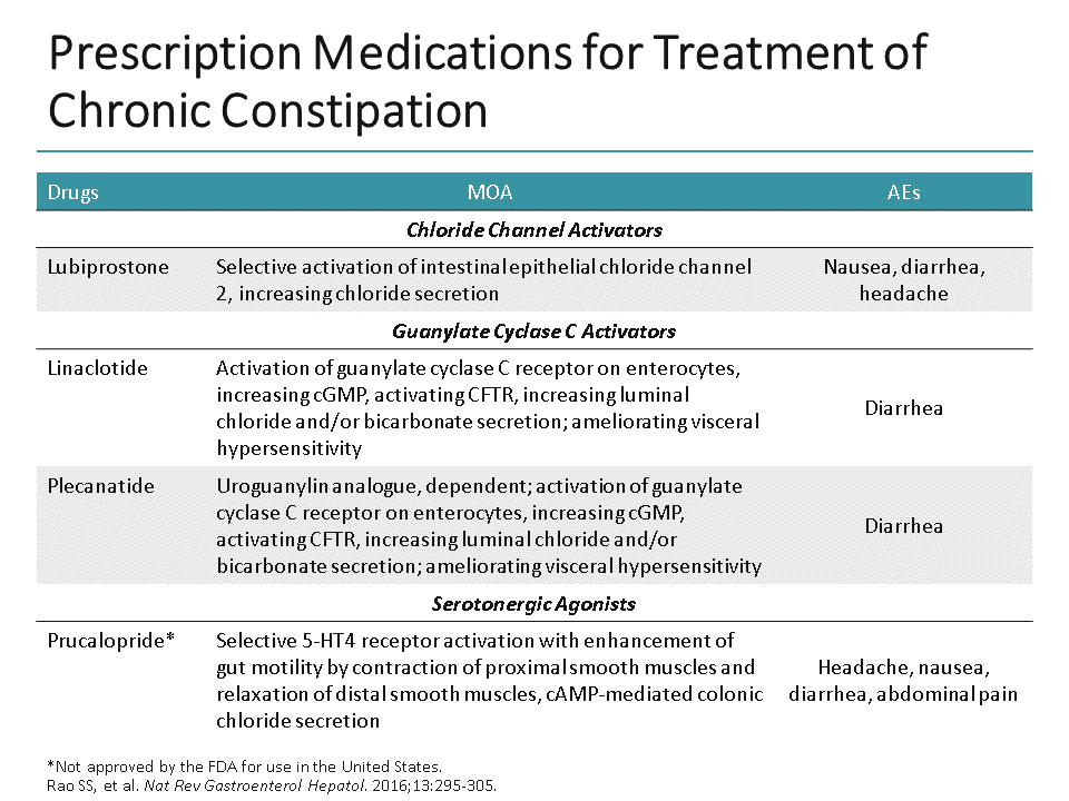 Battling Constipation: What Is the Evidence for Over-the-Counter ...