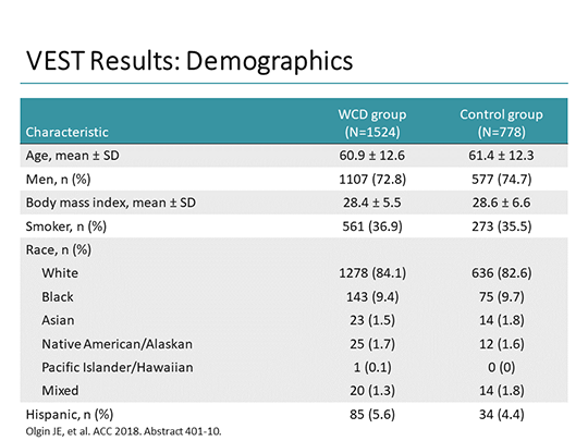 Preventing SCD With a WCD: Reviewing the Results of the VEST Trial ...