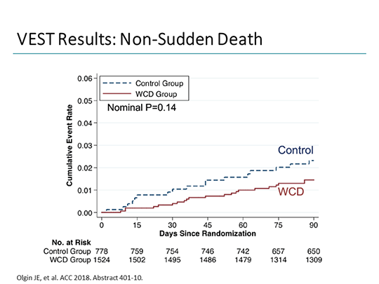 Preventing SCD With a WCD: Reviewing the Results of the VEST Trial ...
