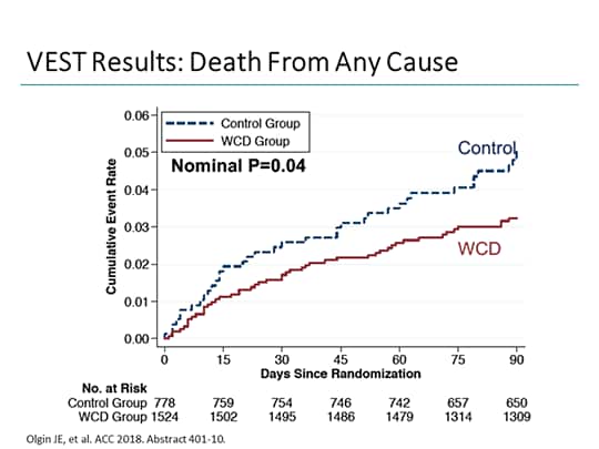 Preventing SCD With a WCD: Reviewing the Results of the VEST Trial ...