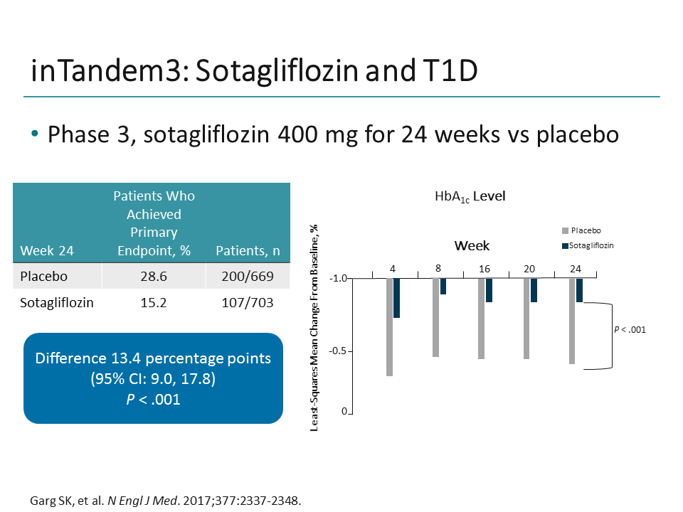 Advancing T2D Treatment by Applying the Latest Data From ENDO 2018
