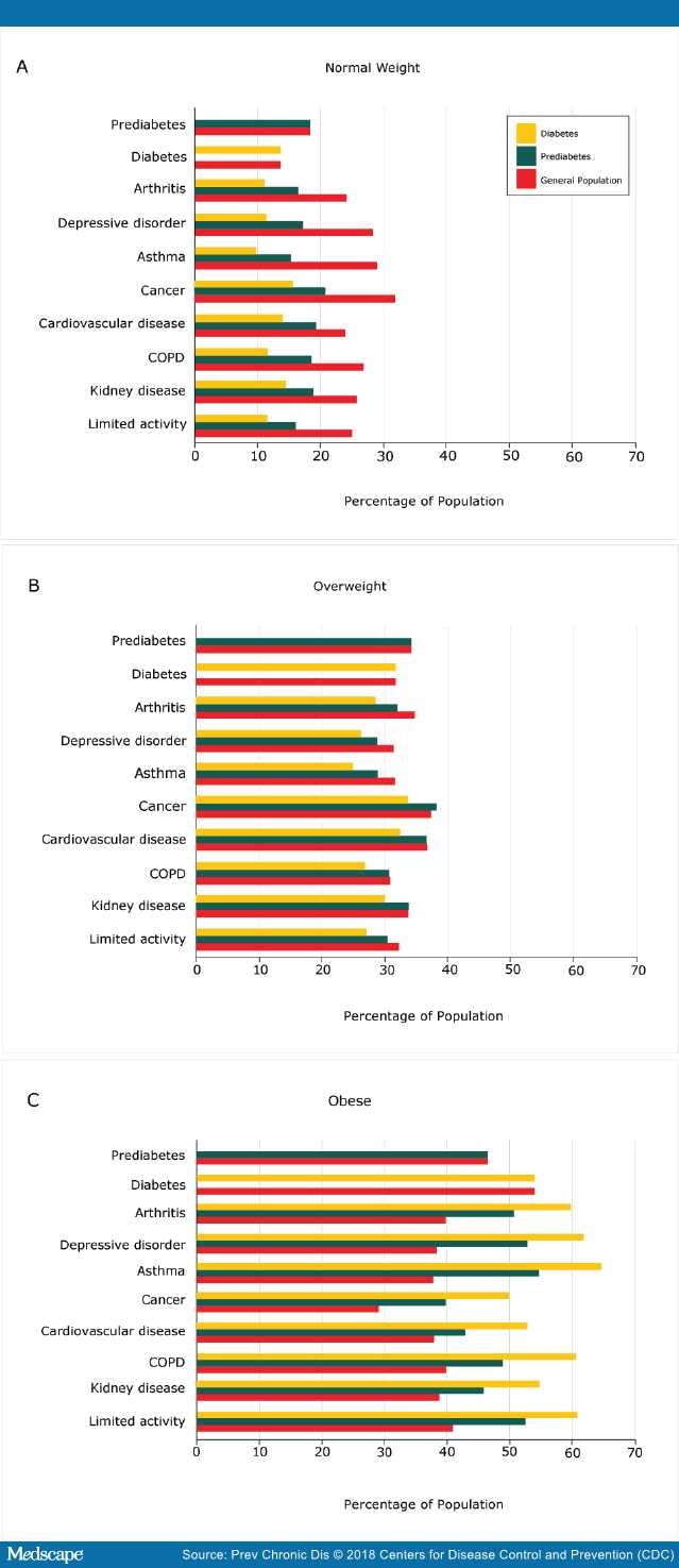 Prediabetes and the Diabetes Comorbidity Debate