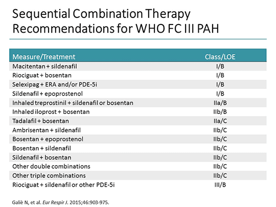 Goal-Directed Treatment of PAH: An Evolution to Up-front Combination ...