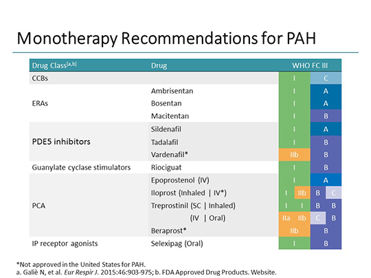 Goal-Directed Treatment of PAH: An Evolution to Up-front Combination ...