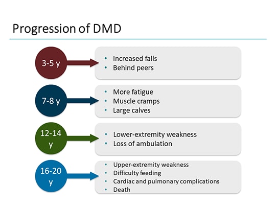 Standards of Care in Duchenne Muscular Dystrophy: A 2018 Update