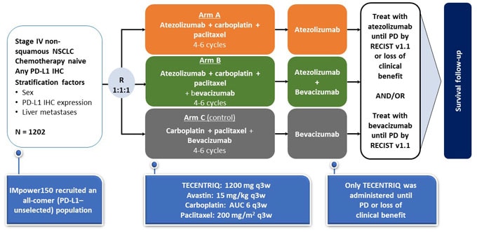 Lesson 4: IMpower150 Study