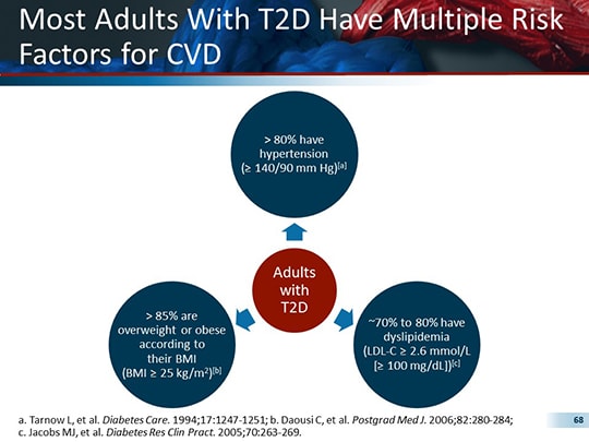 Navigating the Nexus of T2D and CVD: Beyond Glucose Management (Transcript)