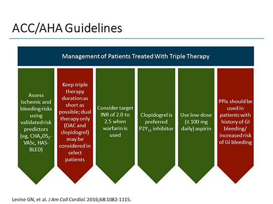 Anticoagulants in Interventional Cardiology: Where Are We in 2018?