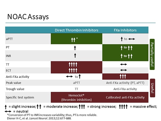 Management of Atrial Fibrillation, Stroke and Bleeding: Evidence From ...