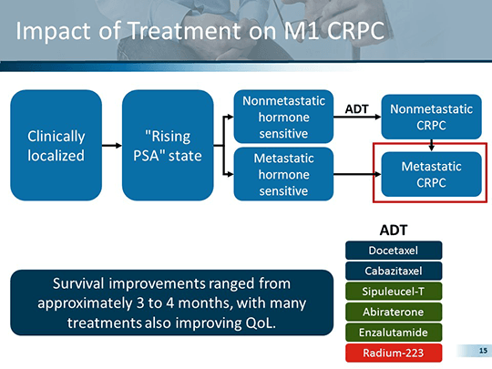 New Directions in Nonmetastatic CRPC: Perspectives on the Latest Data ...
