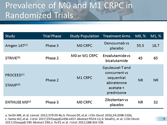 New Directions in Nonmetastatic CRPC: Perspectives on the Latest Data ...