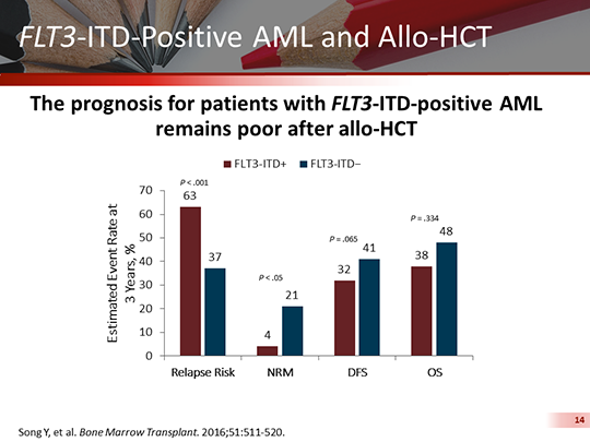 Taking a Personalized Approach to AML Treatment: FLT3 Inhibition ...
