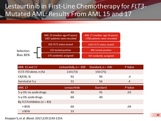 Taking a Personalized Approach to AML Treatment: FLT3 Inhibition ...