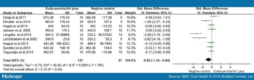 Filling Endodontically Treated Roots: Gutta-percha vs Resilon - Page 4