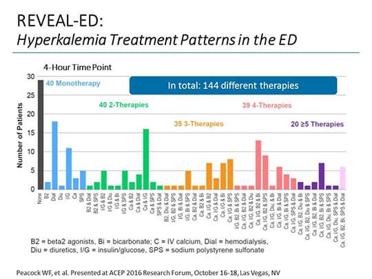 Hyperkalemia in the Hospital: Special Considerations and Novel ...