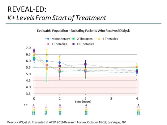 Hyperkalemia in the Hospital: Special Considerations and Novel ...