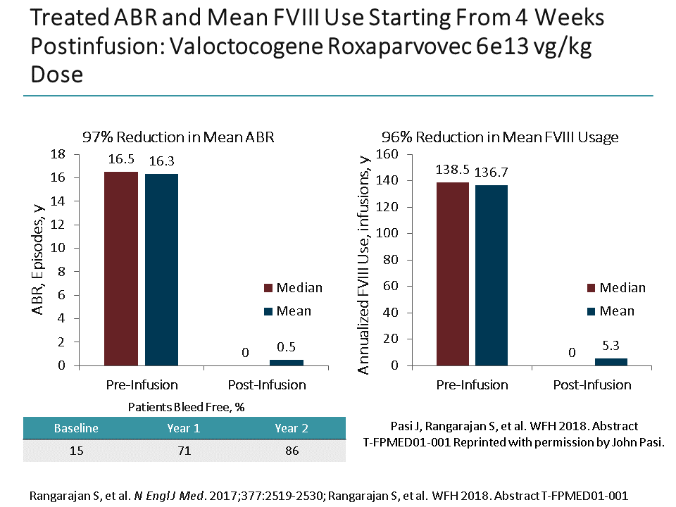 The Science of Gene Therapy for Hemophilia