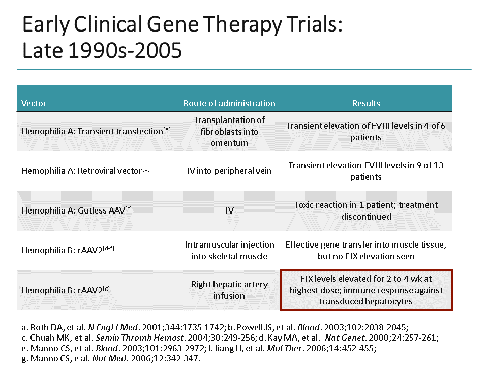 The Science of Gene Therapy for Hemophilia