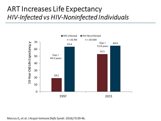 The State of HIV Treatment
