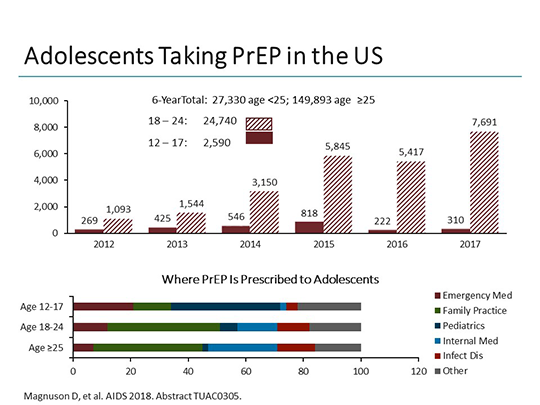The State of HIV Prevention
