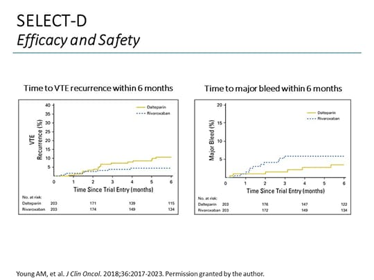 Extraordinary Cases of VTE Prevention in Patient with Cancer (Transcript)