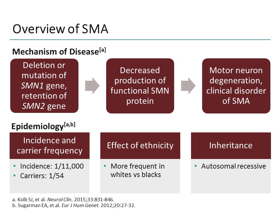 Best Practices in SMA: What New Data Are Telling Us (Transcript)
