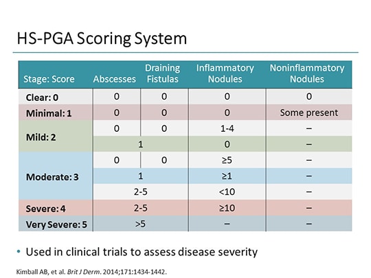 New Recommendations on How to Stage Hidradenitis Suppurativa (Transcript)