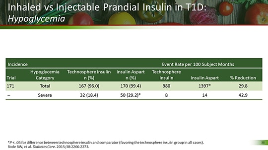 The Right Recipe for Achieving PPG Control: To Inhale or Inject ...