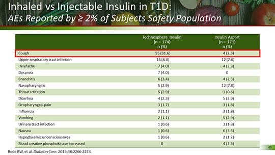 The Right Recipe for Achieving PPG Control: To Inhale or Inject ...