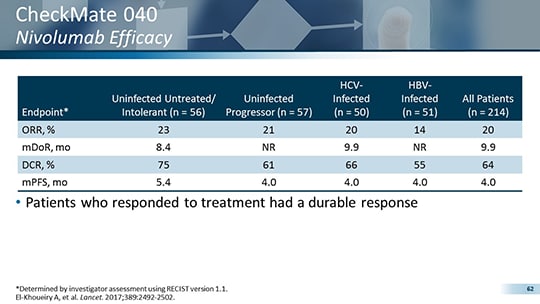 A Master Class on Treating Unresectable HCC: Is There a Right Sequence?