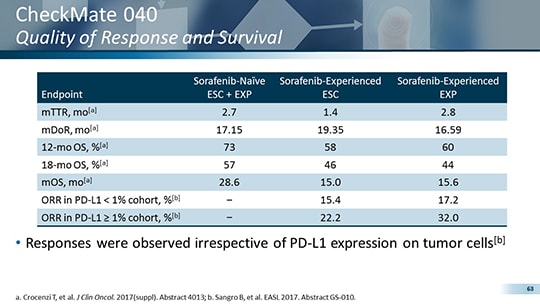 A Master Class on Treating Unresectable HCC: Is There a Right Sequence?