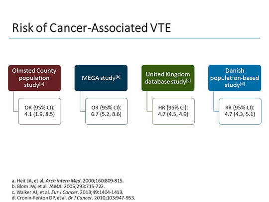 VTE in Cancer: What Do the Latest Data Suggest? (Transcript)