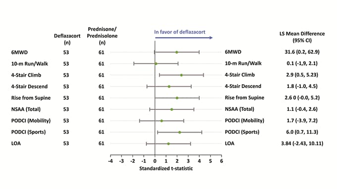 Clinical Viewpoints on the Latest Data in DMD