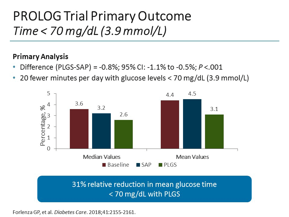 Predictive Low Glucose Suspend (PLGS): Future of Diabetes Management ...