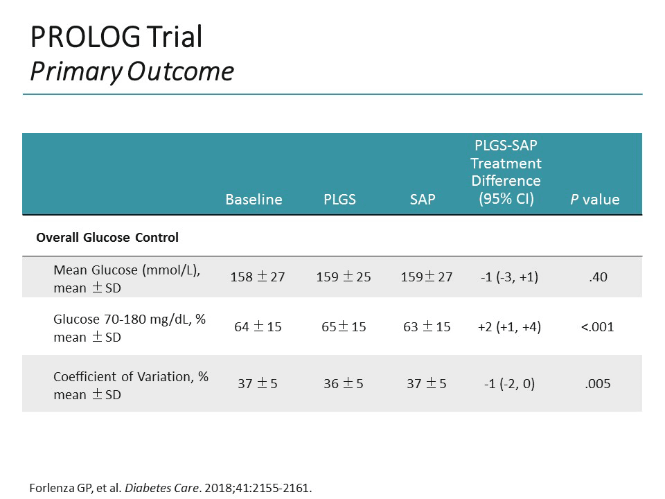 Predictive Low Glucose Suspend (PLGS): Future of Diabetes Management ...
