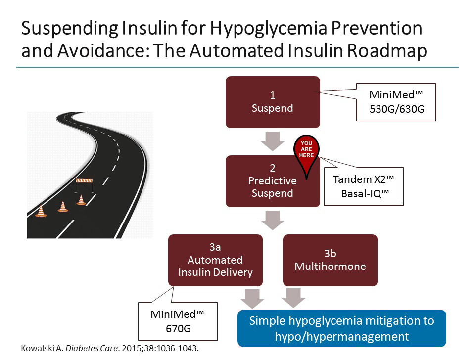 Predictive Low Glucose Suspend (PLGS): Future of Diabetes Management ...