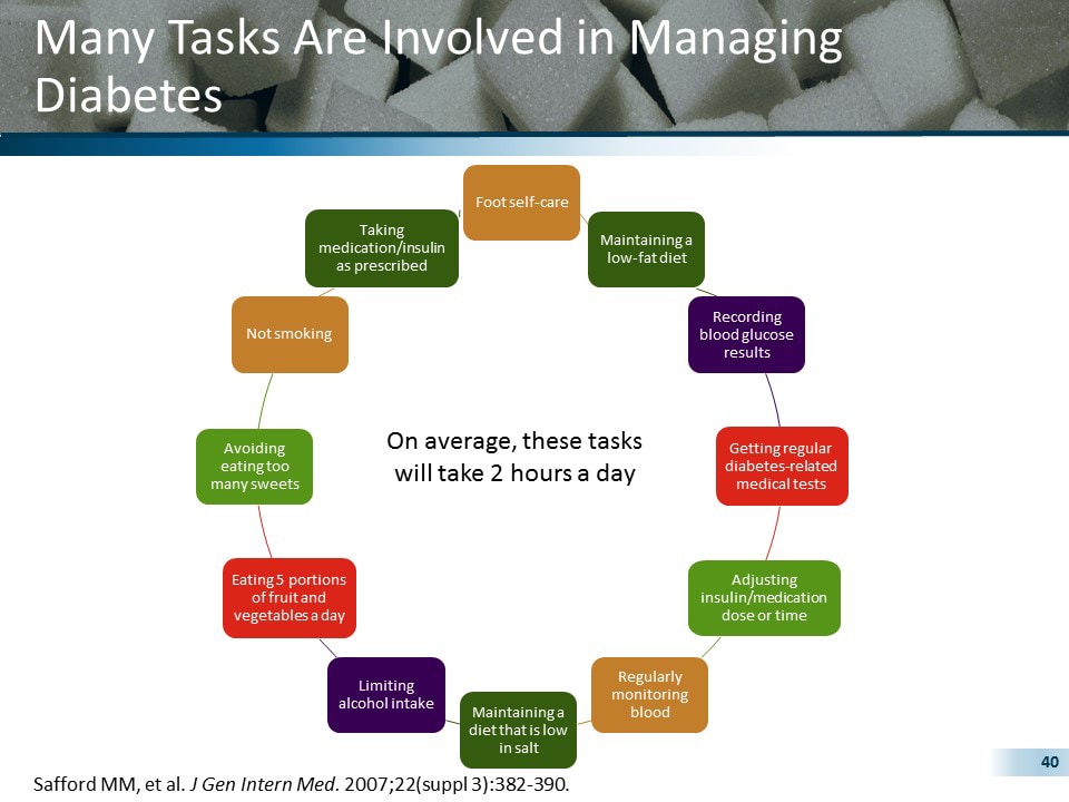 Comprehensive T2D Management: Best Practices for Improved Patient ...