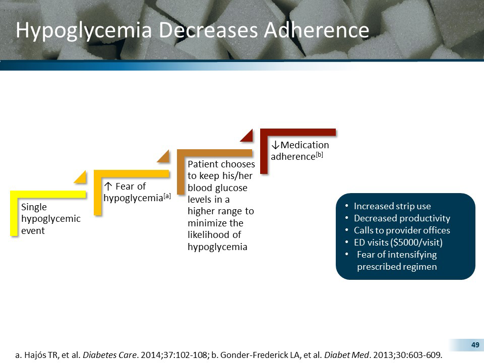 Comprehensive T2D Management: Best Practices for Improved Patient ...