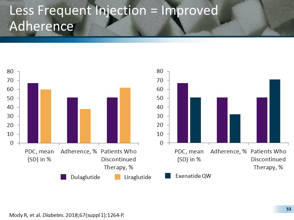 Comprehensive T2D Management: Best Practices for Improved Patient ...