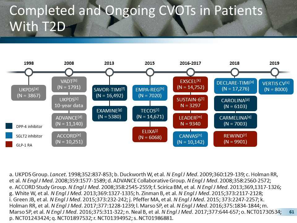 Comprehensive T2D Management: Best Practices for Improved Patient ...