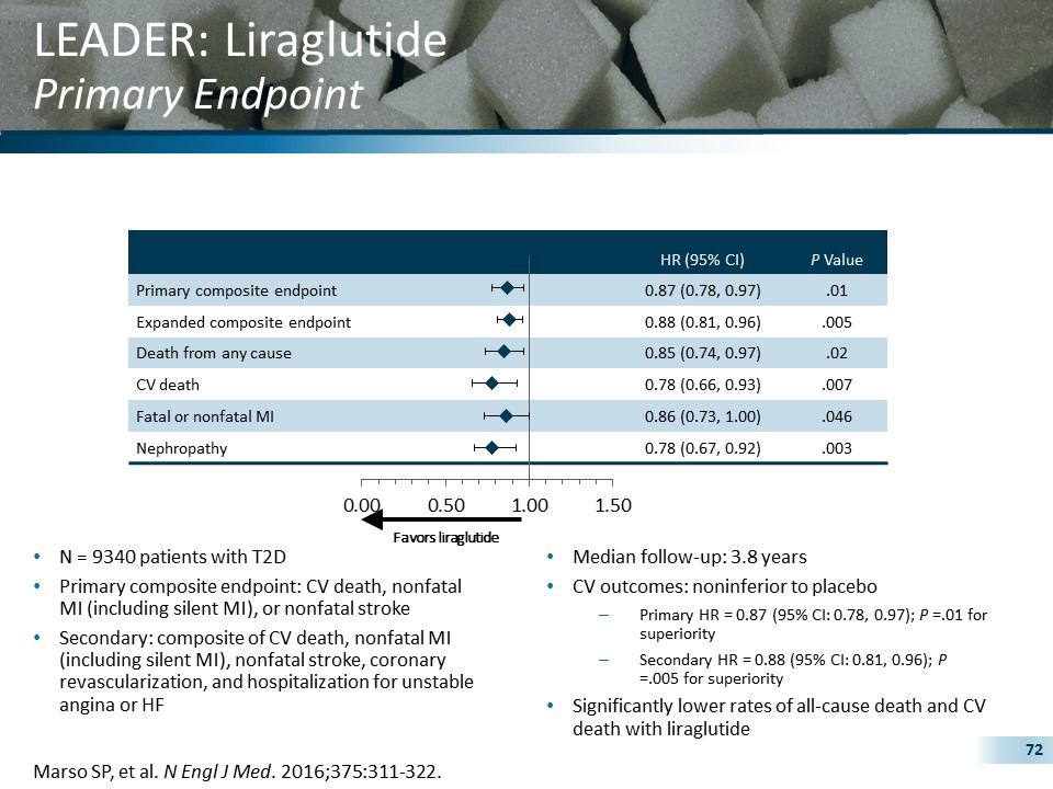 Comprehensive T2D Management: Best Practices for Improved Patient ...