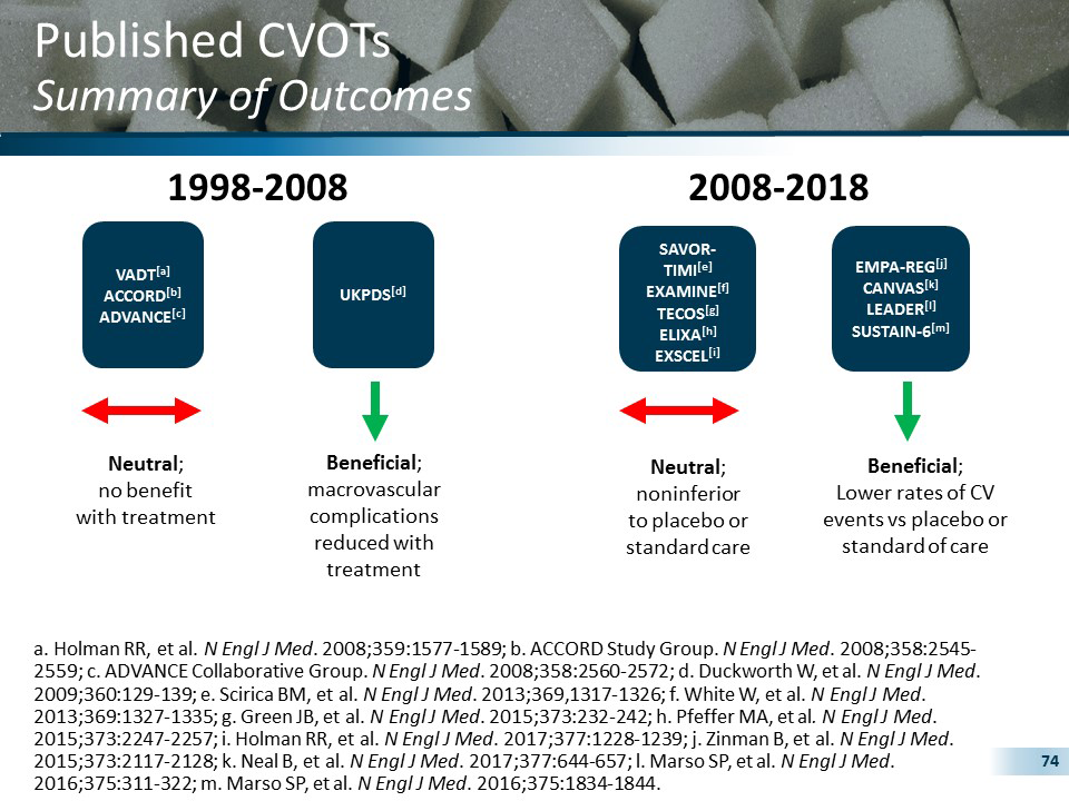 Comprehensive T2D Management: Best Practices for Improved Patient ...
